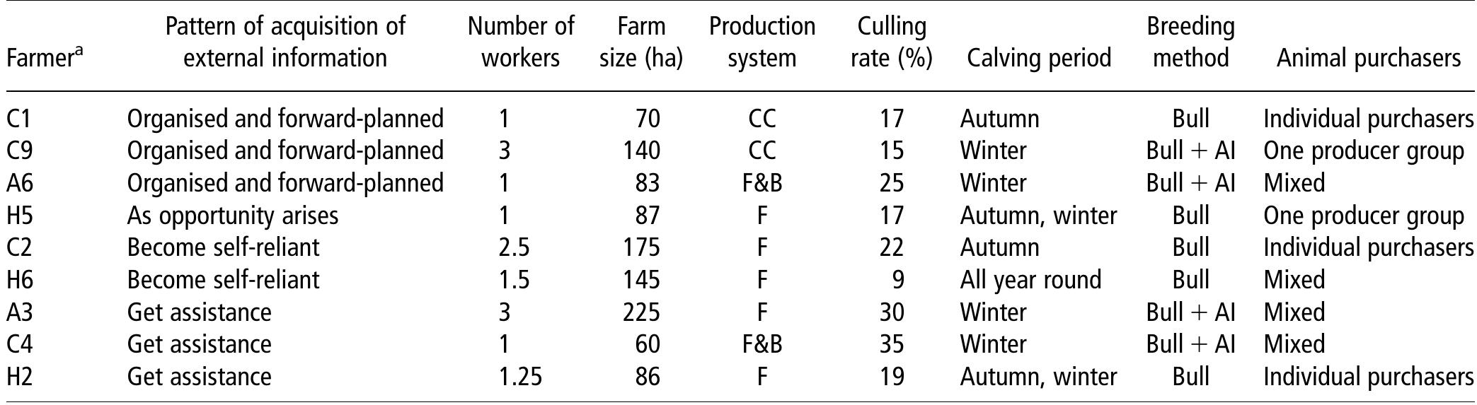 Cc = cow-calf system; f = fattening system; f&b = fattening