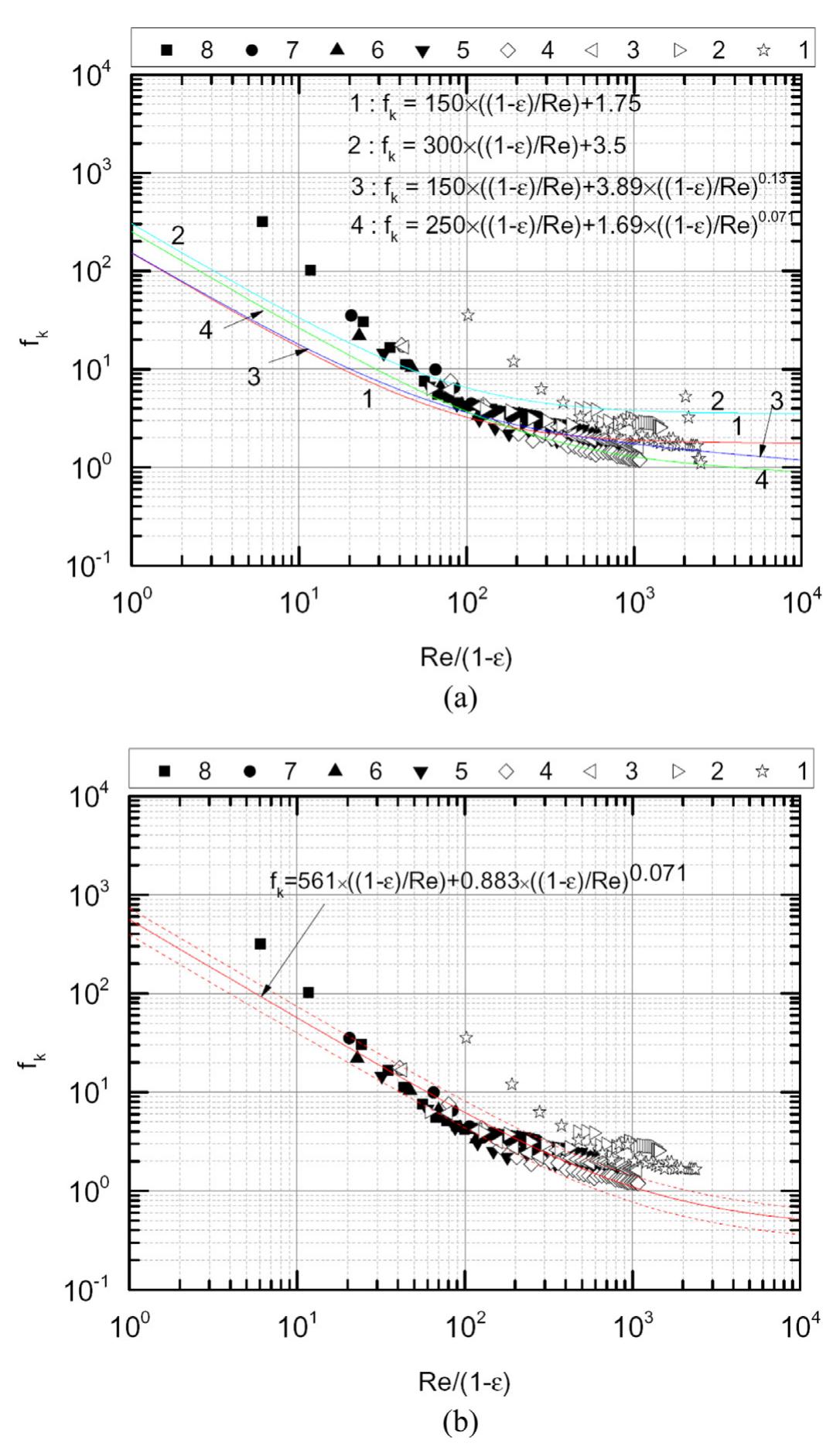 (a) evolution of the fanning friction factor f, for stacks