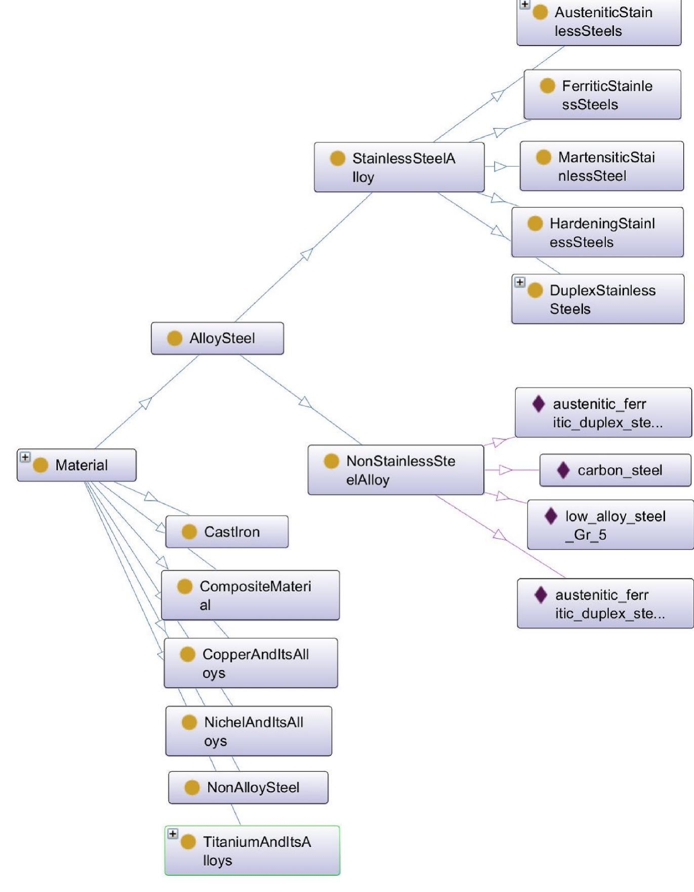Classification of materials.