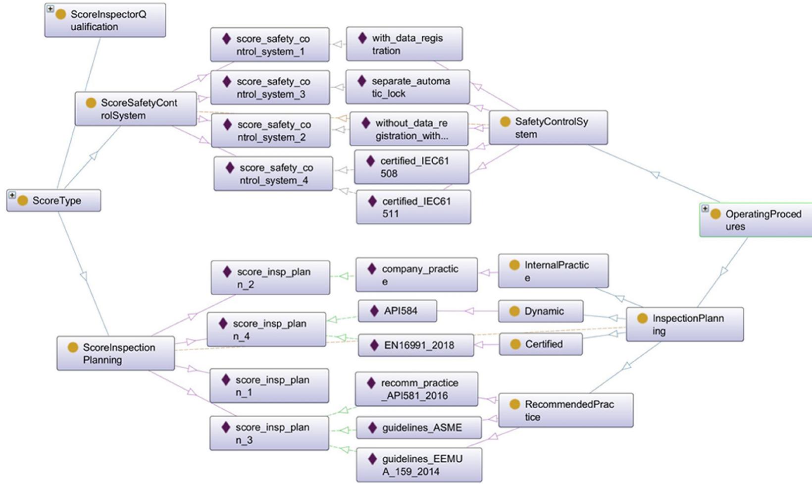 Different types of scores.