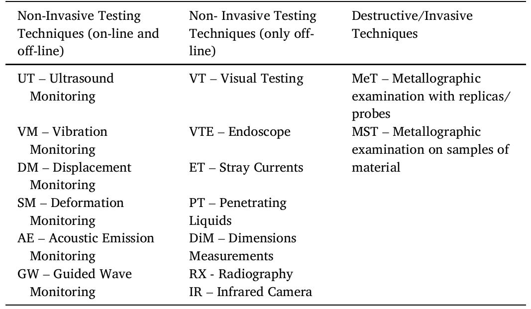 Classification of testing and measurement techniques. table