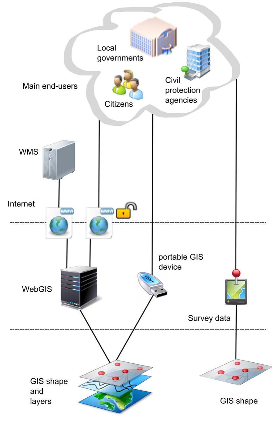 General system architecture (wms, web map services).