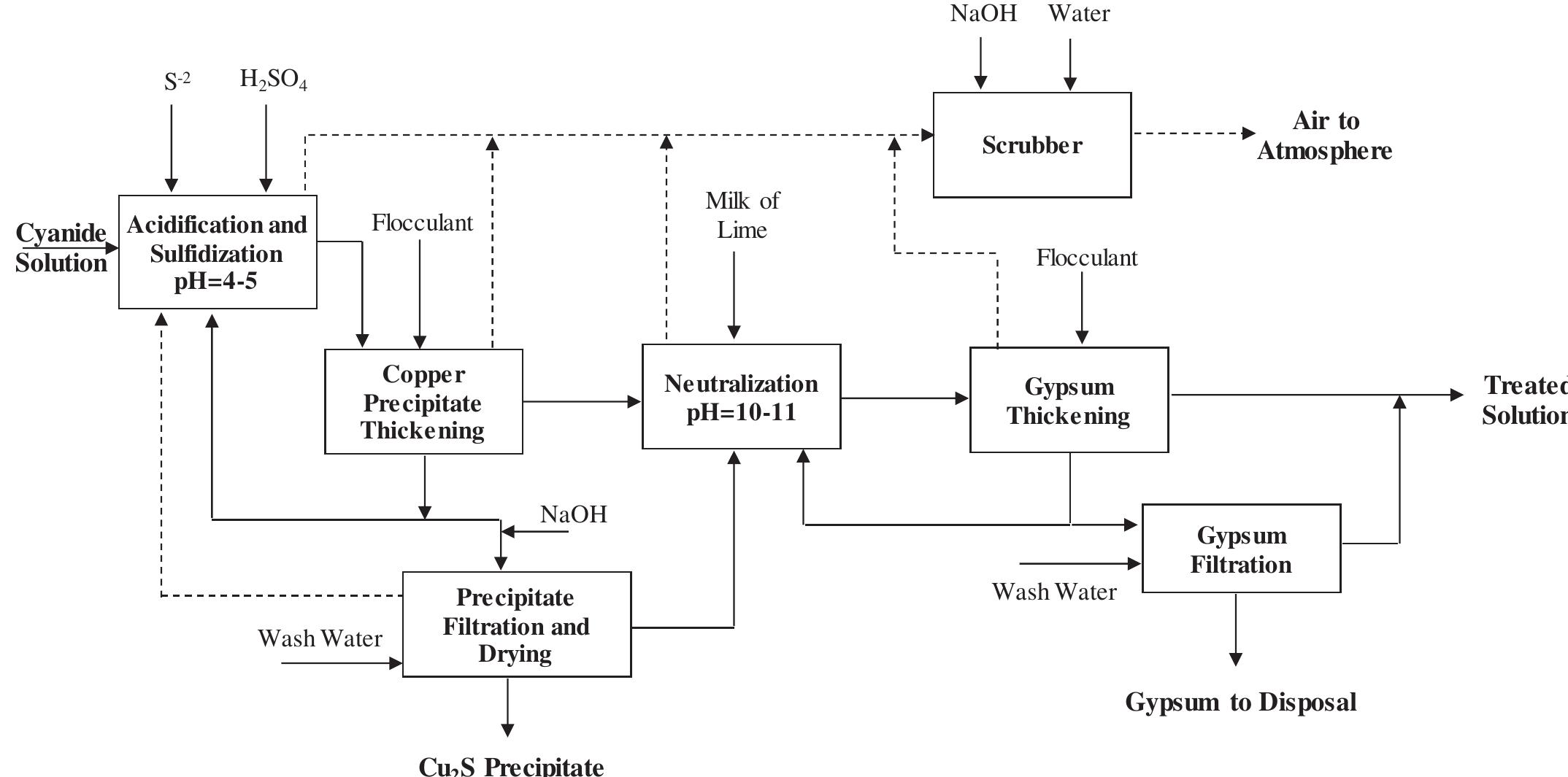 Schematic block diagram of the sart process (estay et al.,