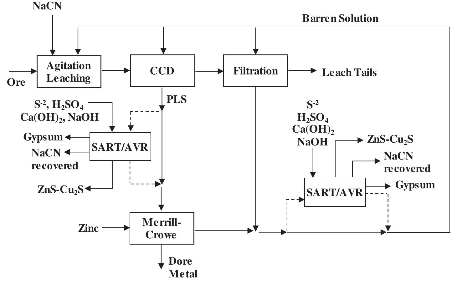 2.4. flowsheet options for sart according to the cyanidation