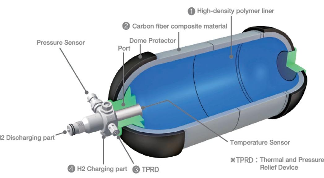 Hydrogen tank. adapted with permission from ref. [28]. 2023,