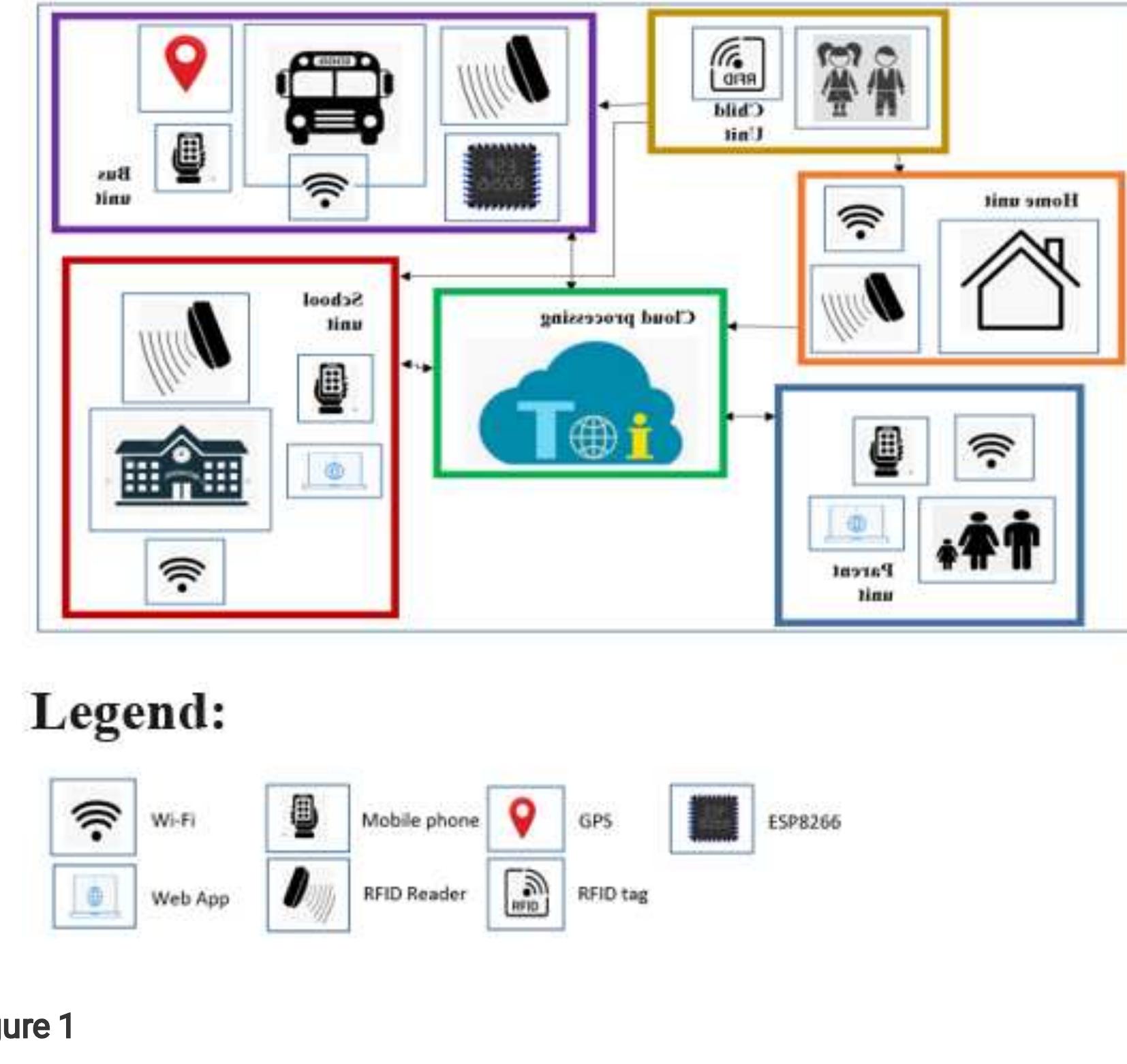 Figure 1 - Smart School Bus Monitoring and Notification