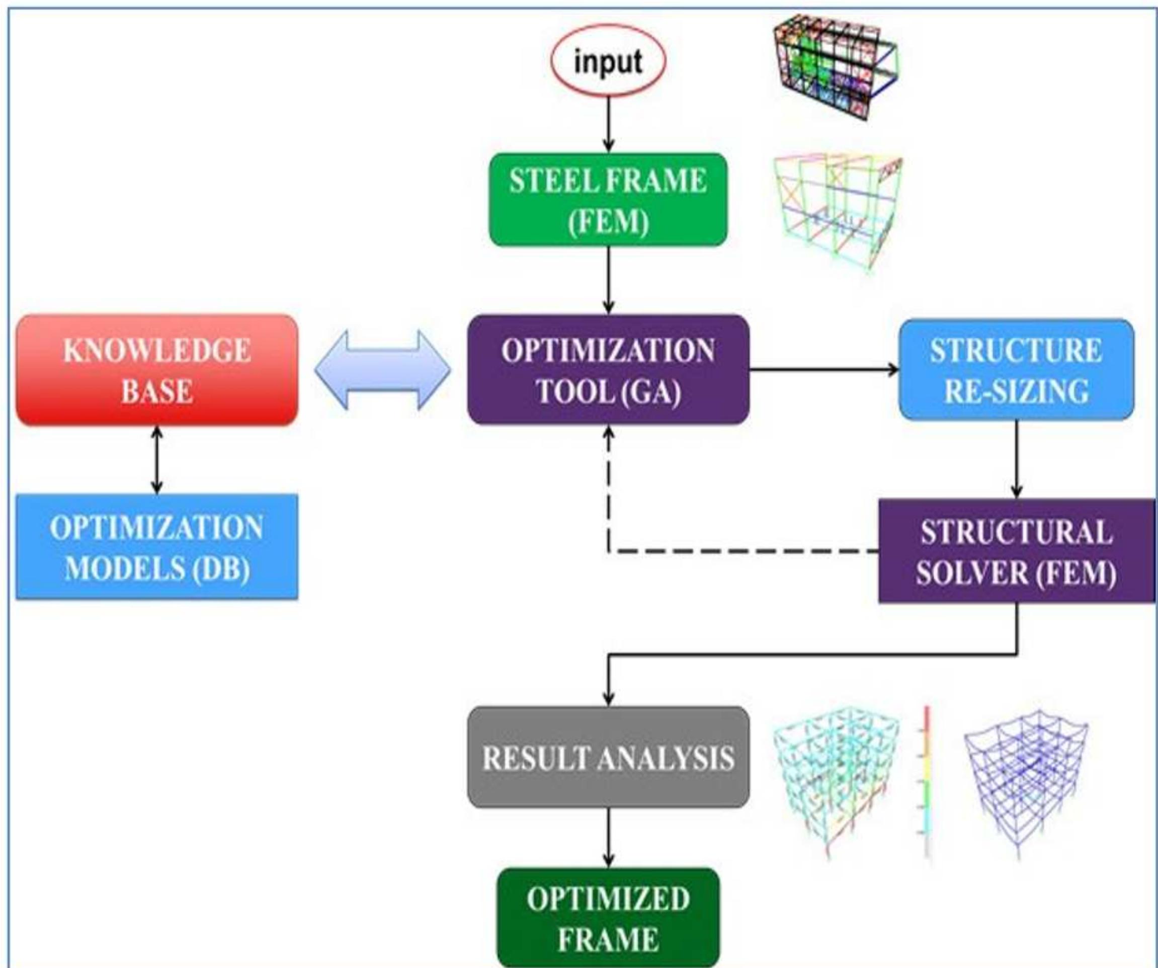 Figure 1 - Design optimization of FPSO Topside Module for