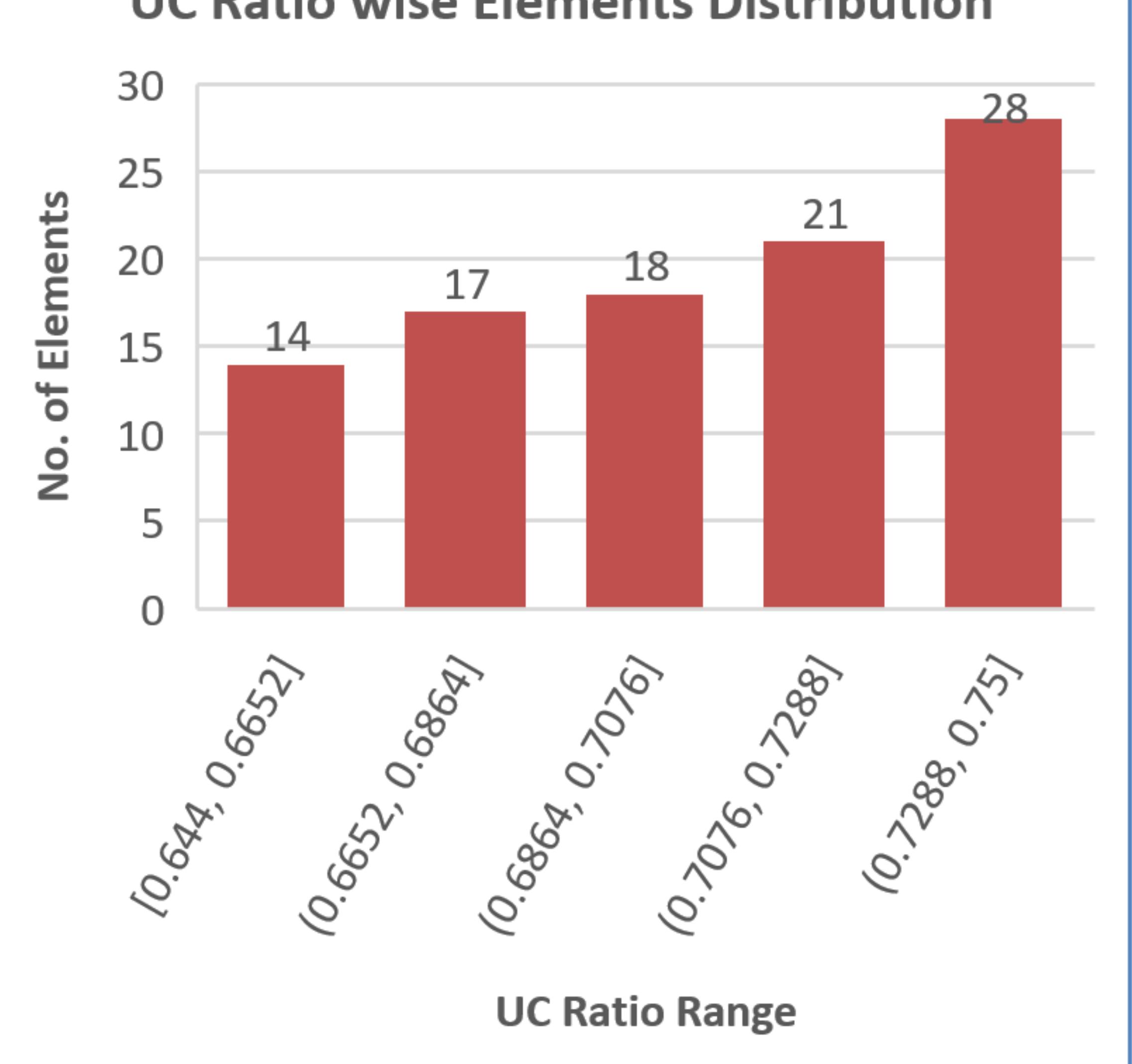 Figure 14 - Design optimization of FPSO Topside Module for