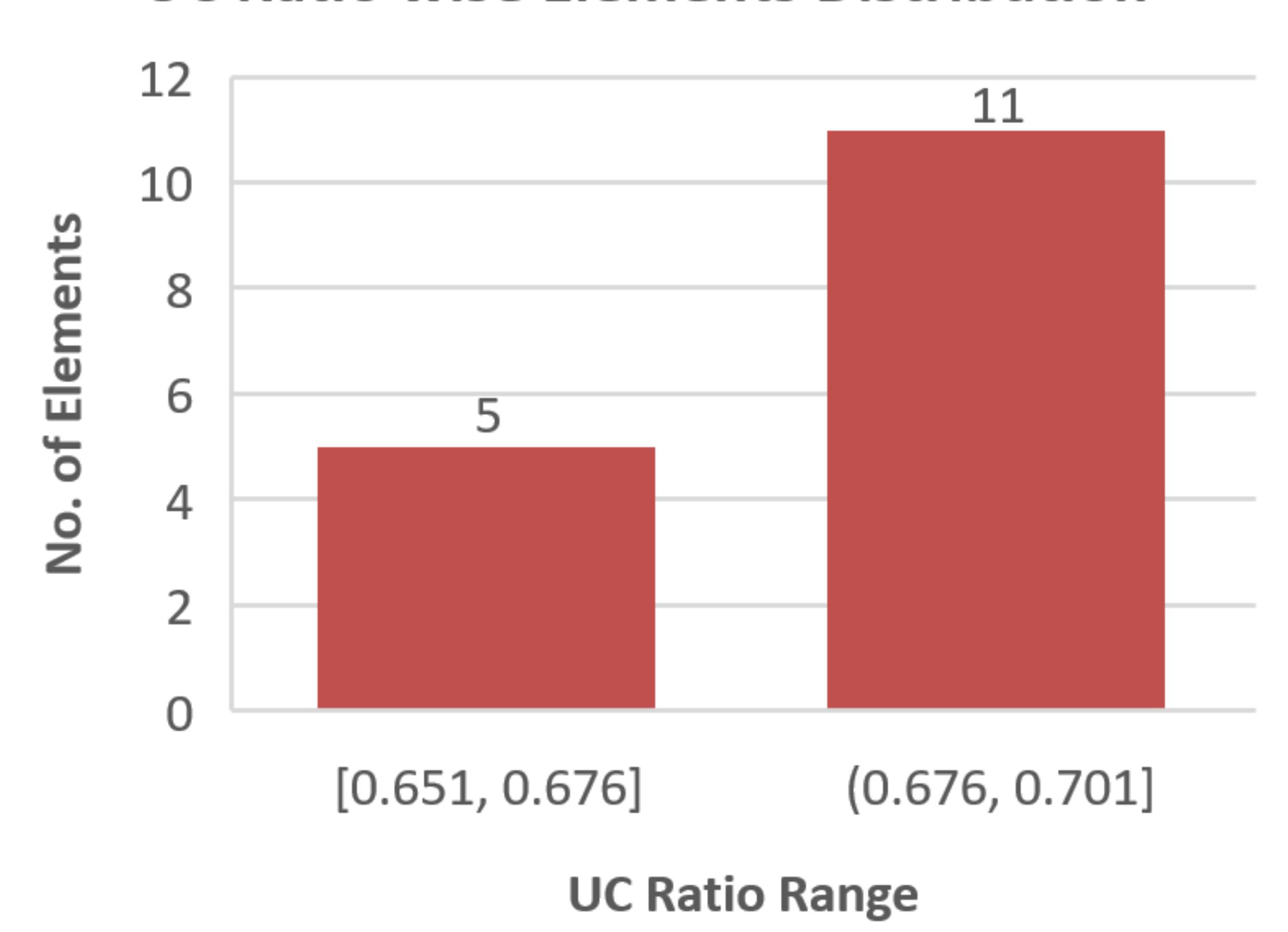 Figure 17 - Design optimization of FPSO Topside Module for
