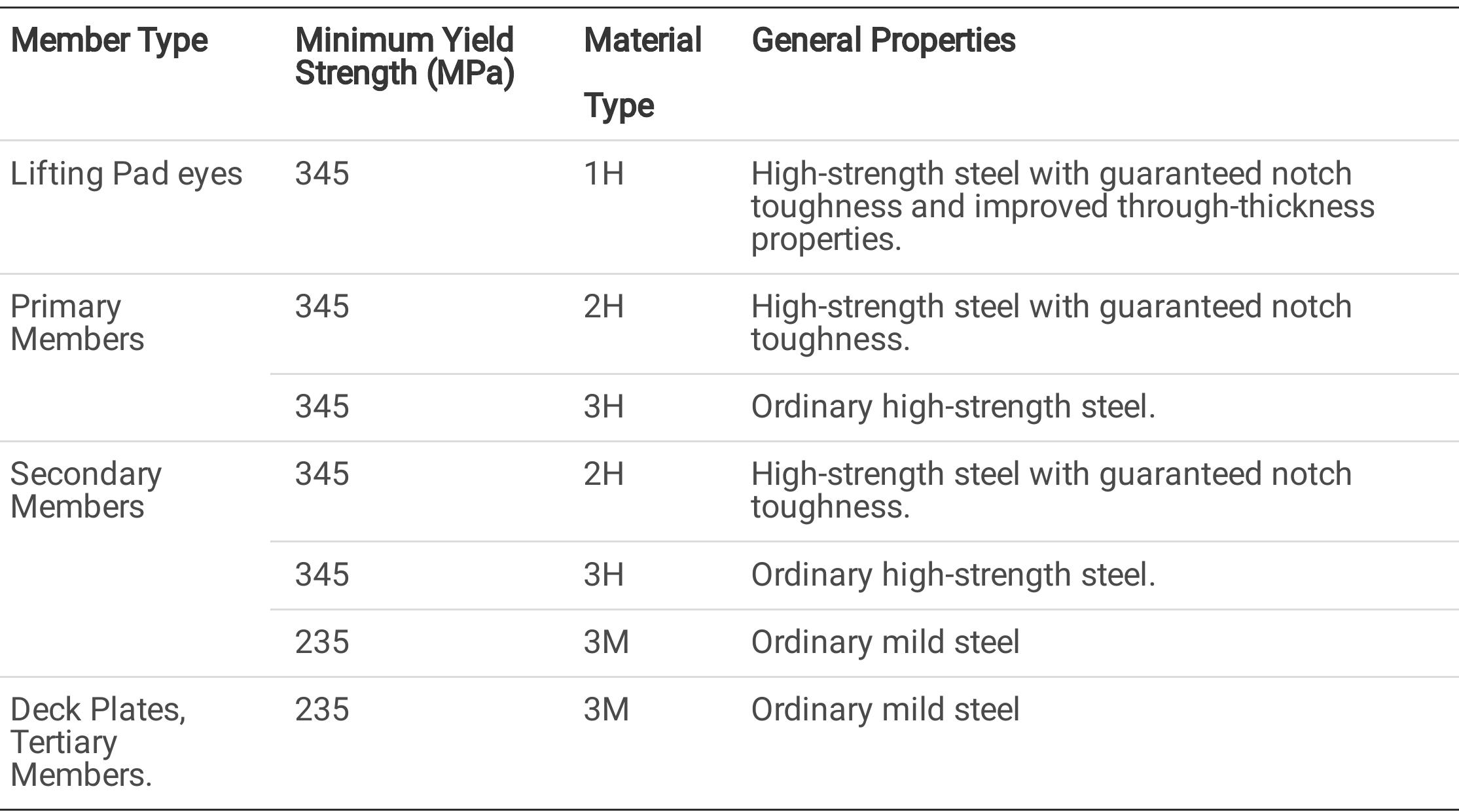 Table 1 - Design optimization of FPSO Topside Module for