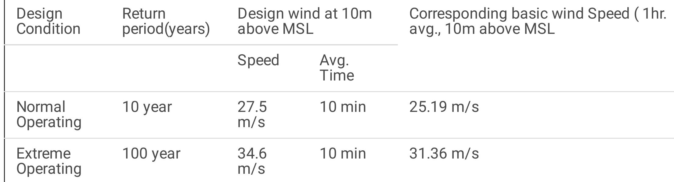 Table 4 - Design optimization of FPSO Topside Module for