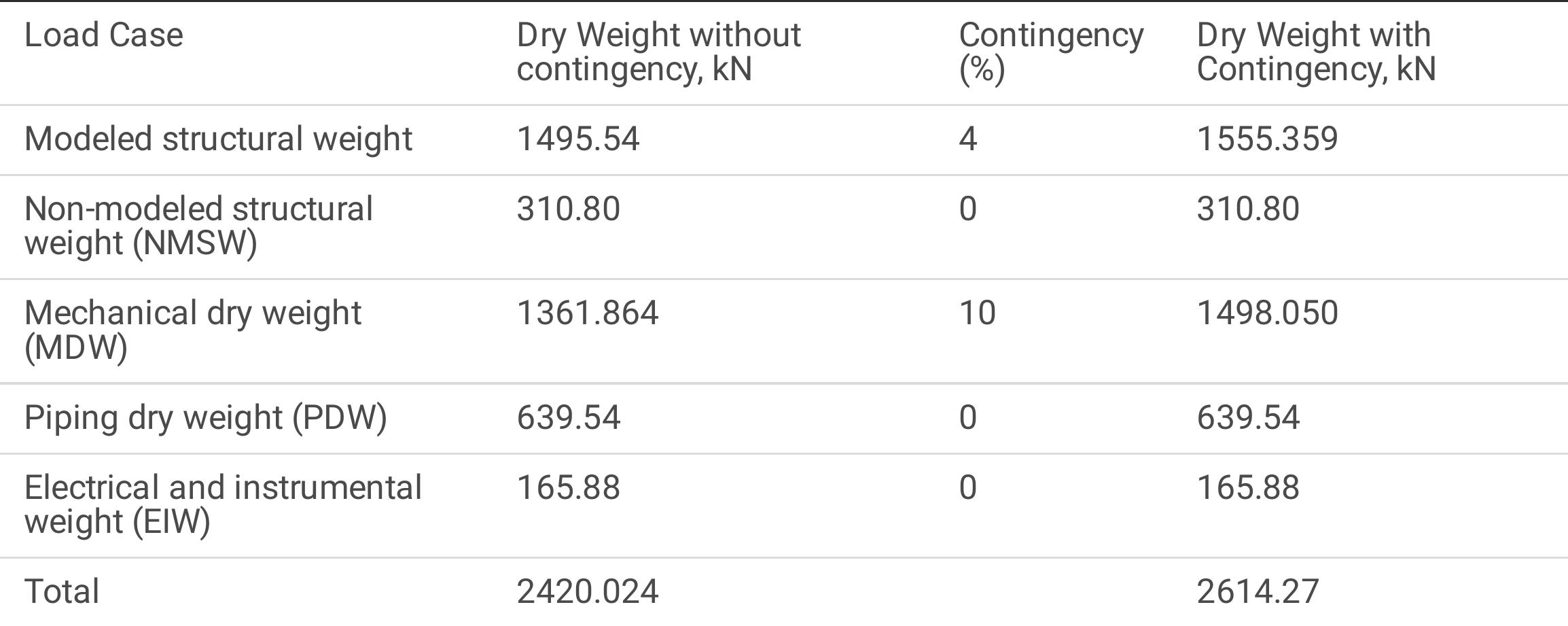 Table 5 - Design optimization of FPSO Topside Module for