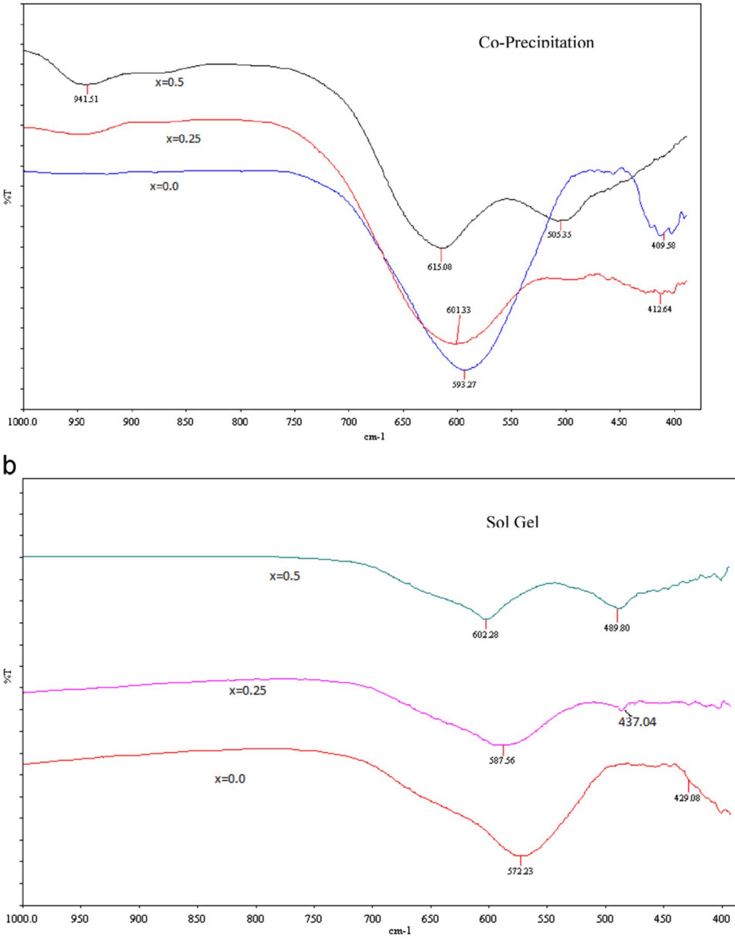 (a) ftir spectra of cocr,fe2_,o4 synthesized by chemical