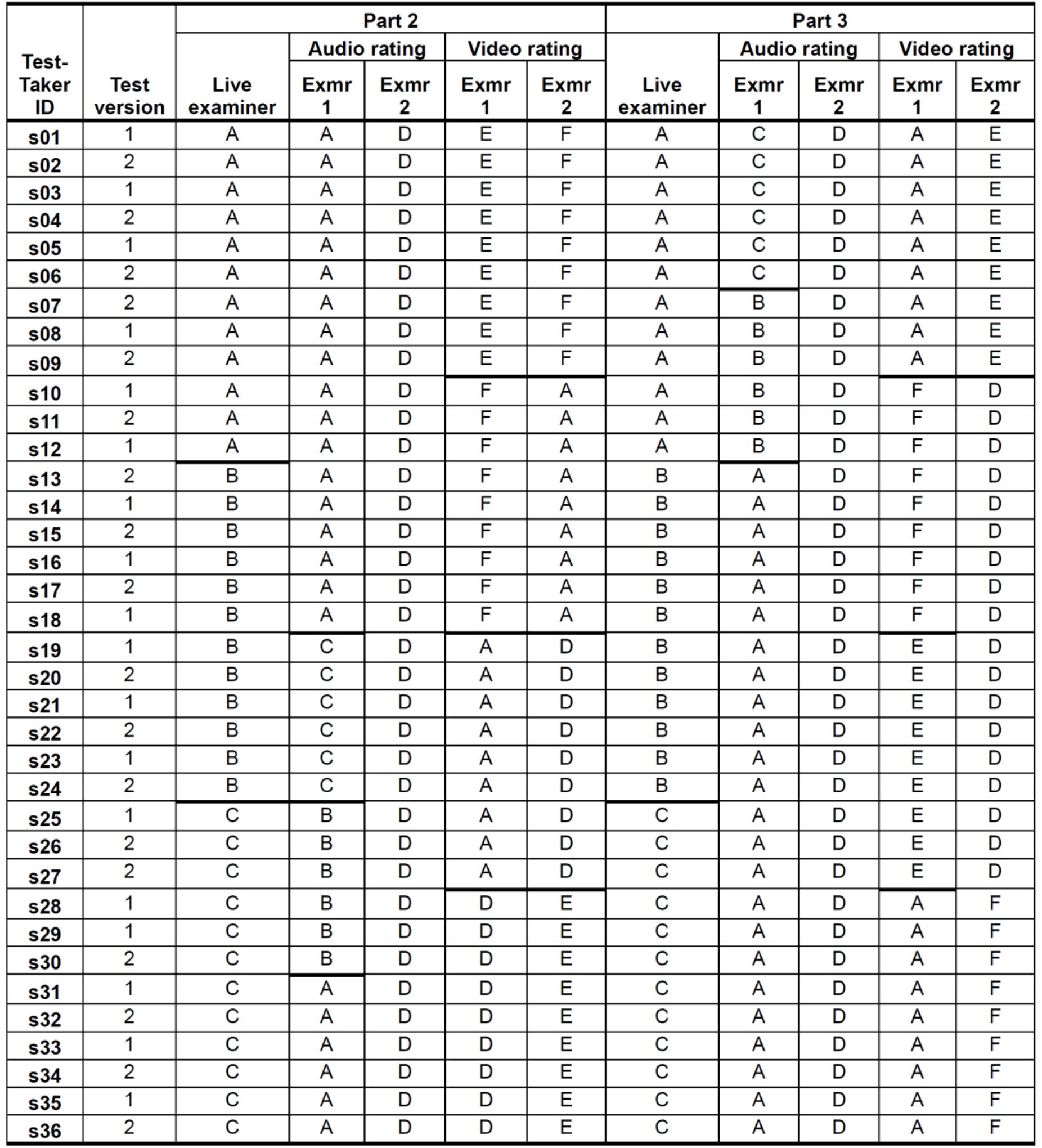 Table 8 - Comparing Rating Modes: Analysing Live, Audio, and