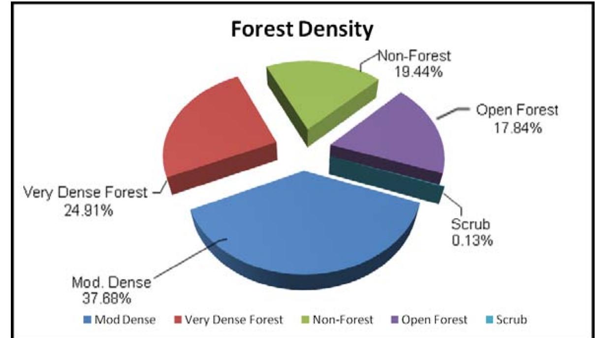 Forest density in arunachal pradesh state of india (see