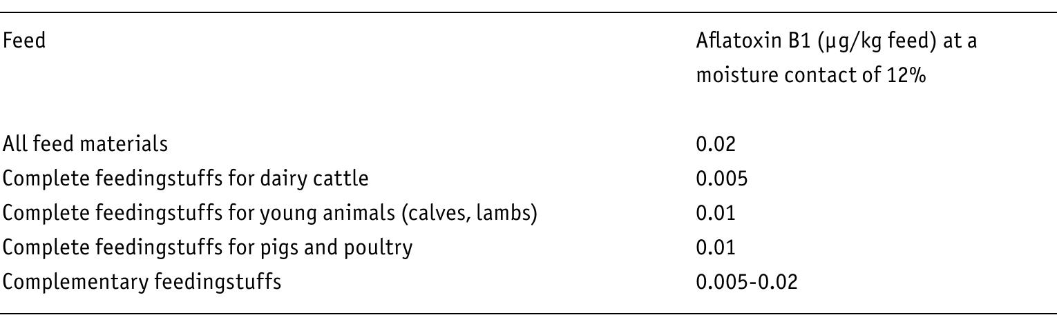 Chemical hazards in foods of animal origin