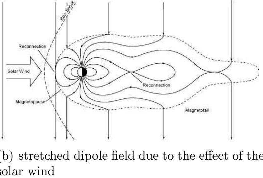 5: simple shapes of the earth’s magnetic field (source: u.s.