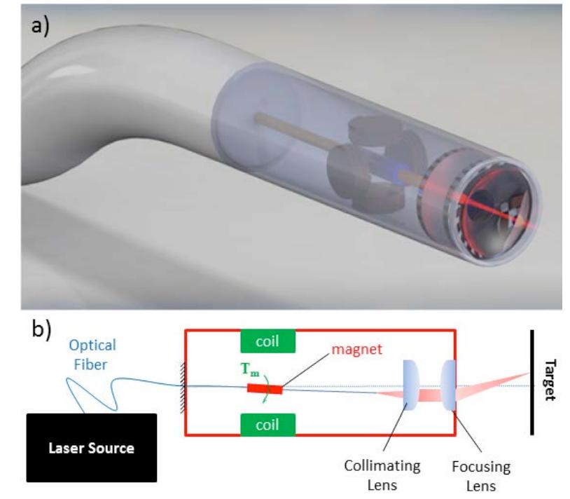 La depicts the conceptual design of the magnetic laser