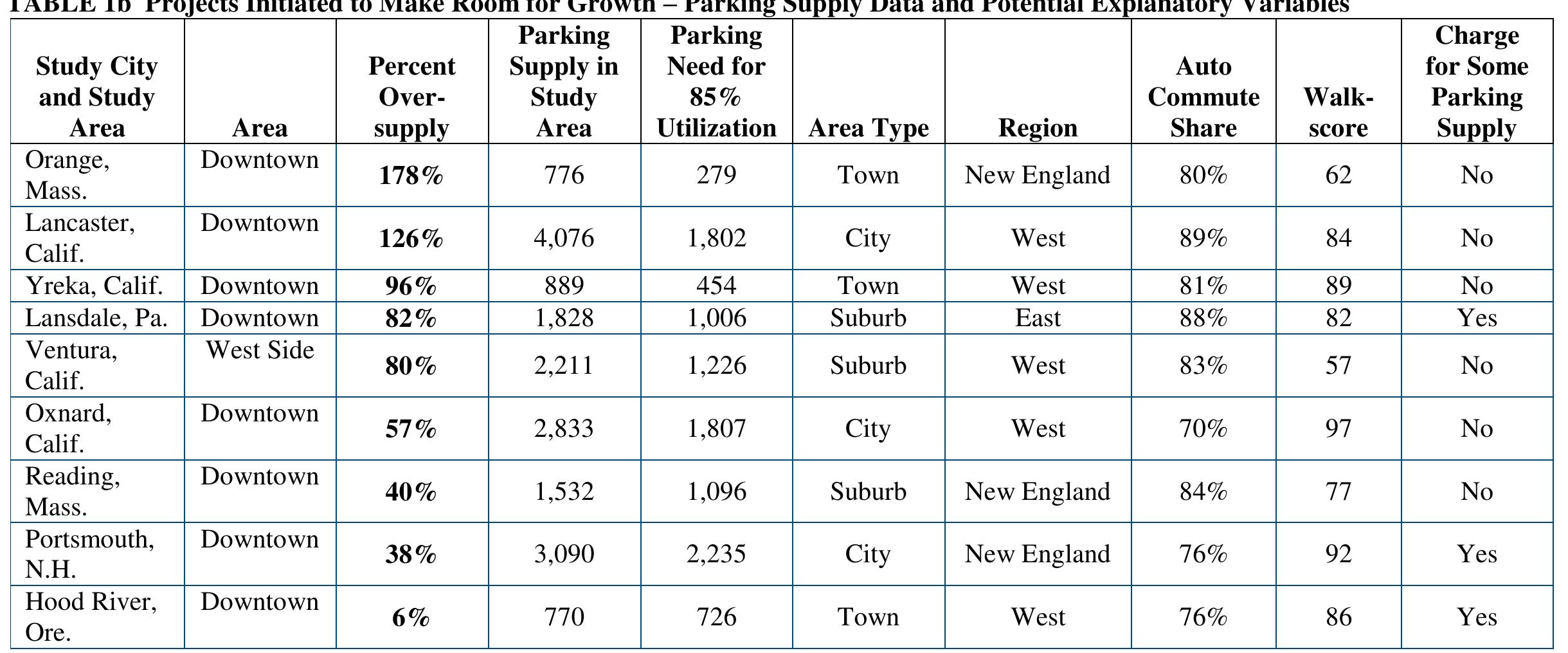 Table 2 - Parking in Mixed-Use U.S. Districts