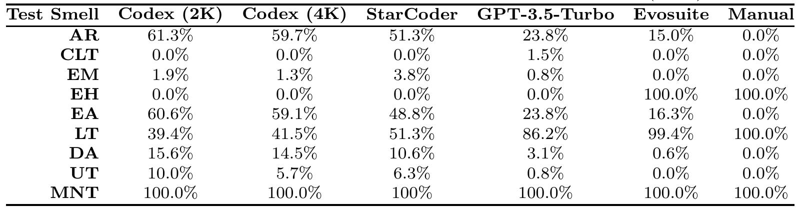Test smells distribution for the humaneval dataset (rq1).