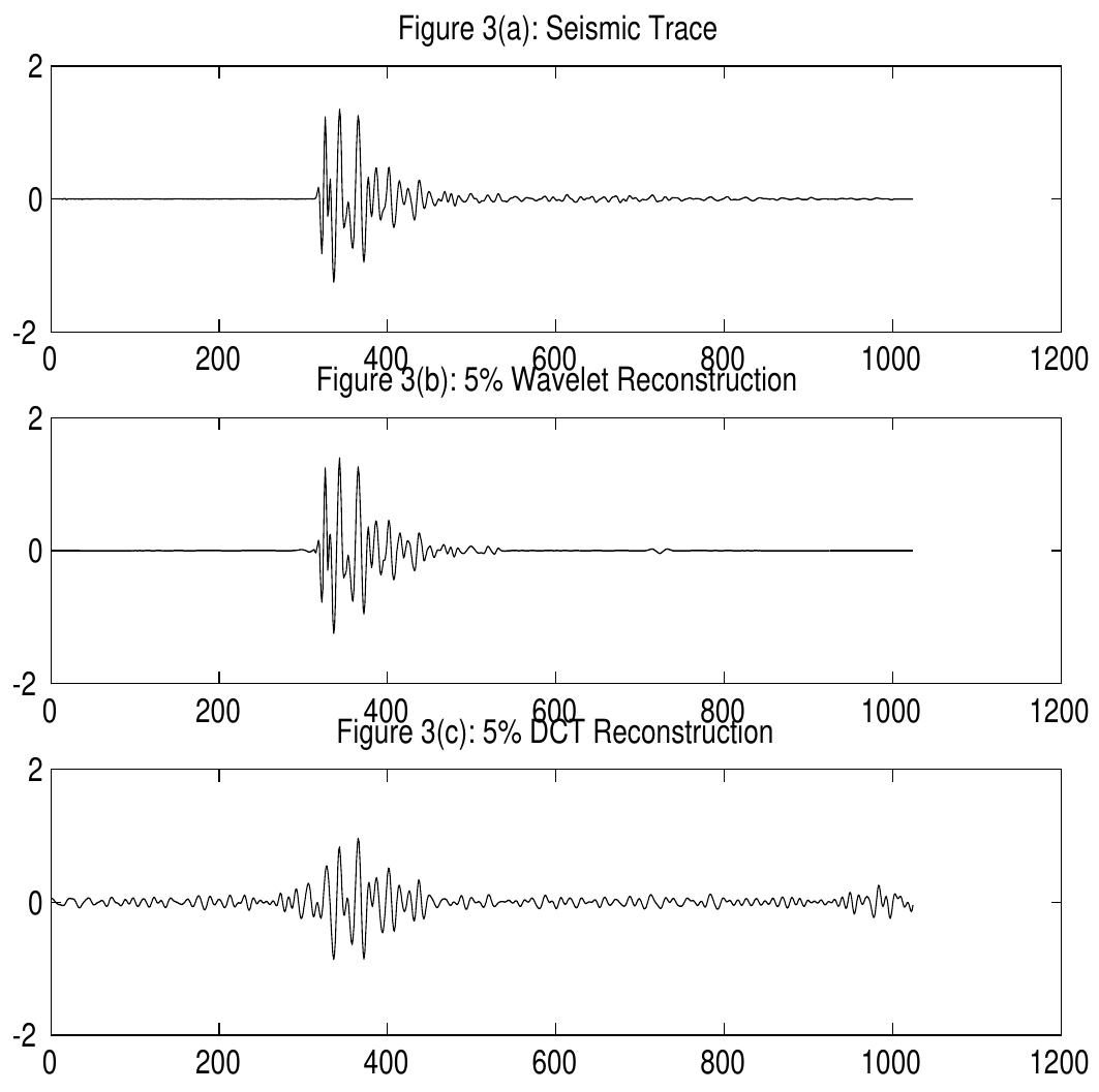 Shows a side-by-side comparison of an seismic signal, its