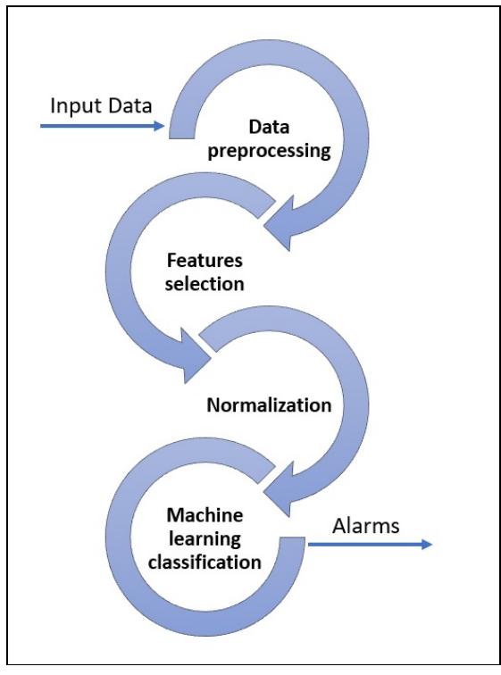 Ml classification process. correlation-based feature