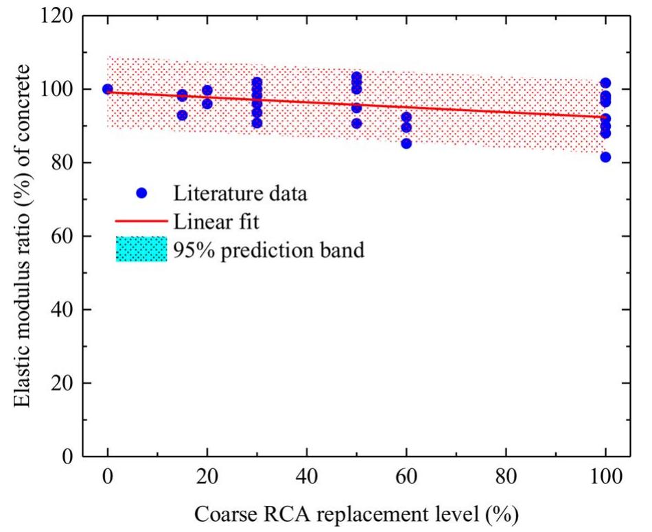 Modulus Elasticity Values Of Different Concrete Made With