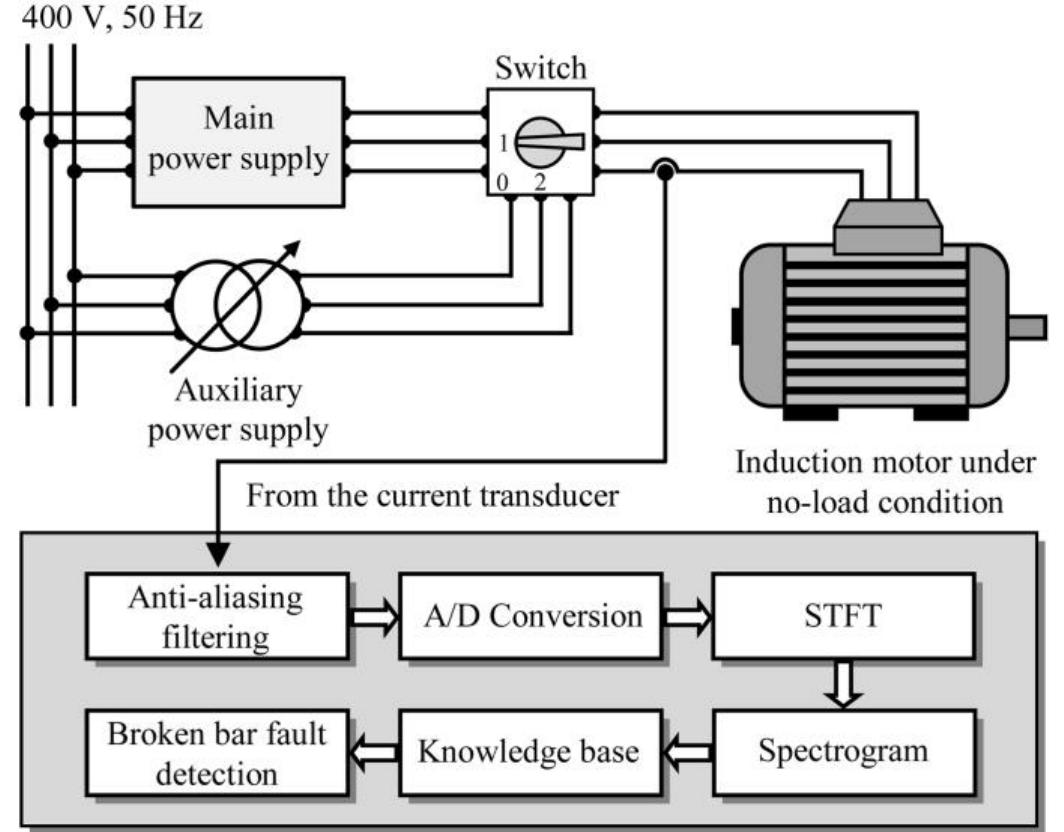 Block diagram of the laboratory setup and the process of the