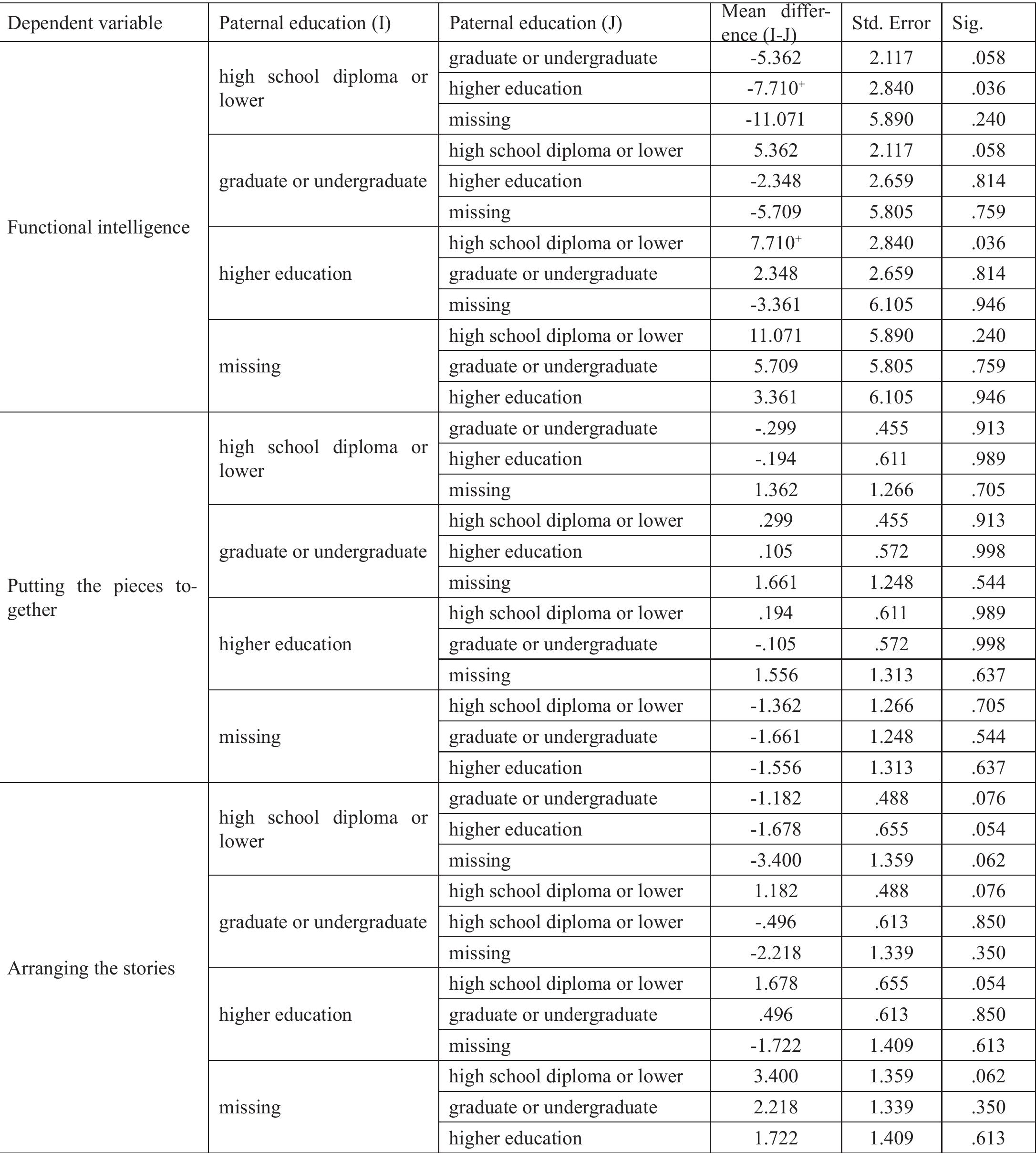 Multiple comparison test of differences of reasoning based