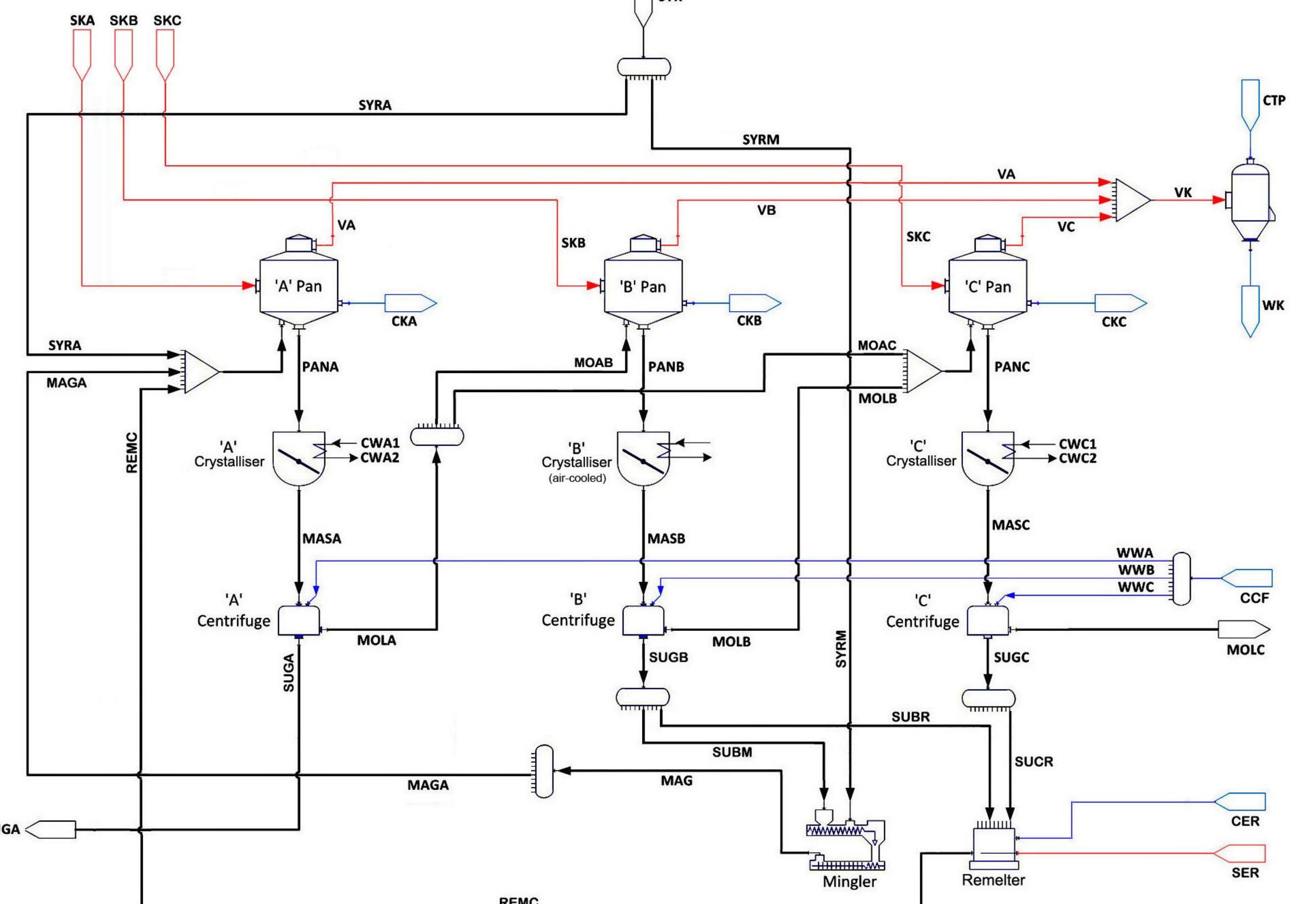 Figure 1 - MATLAB® modelling of a sugar mill: model