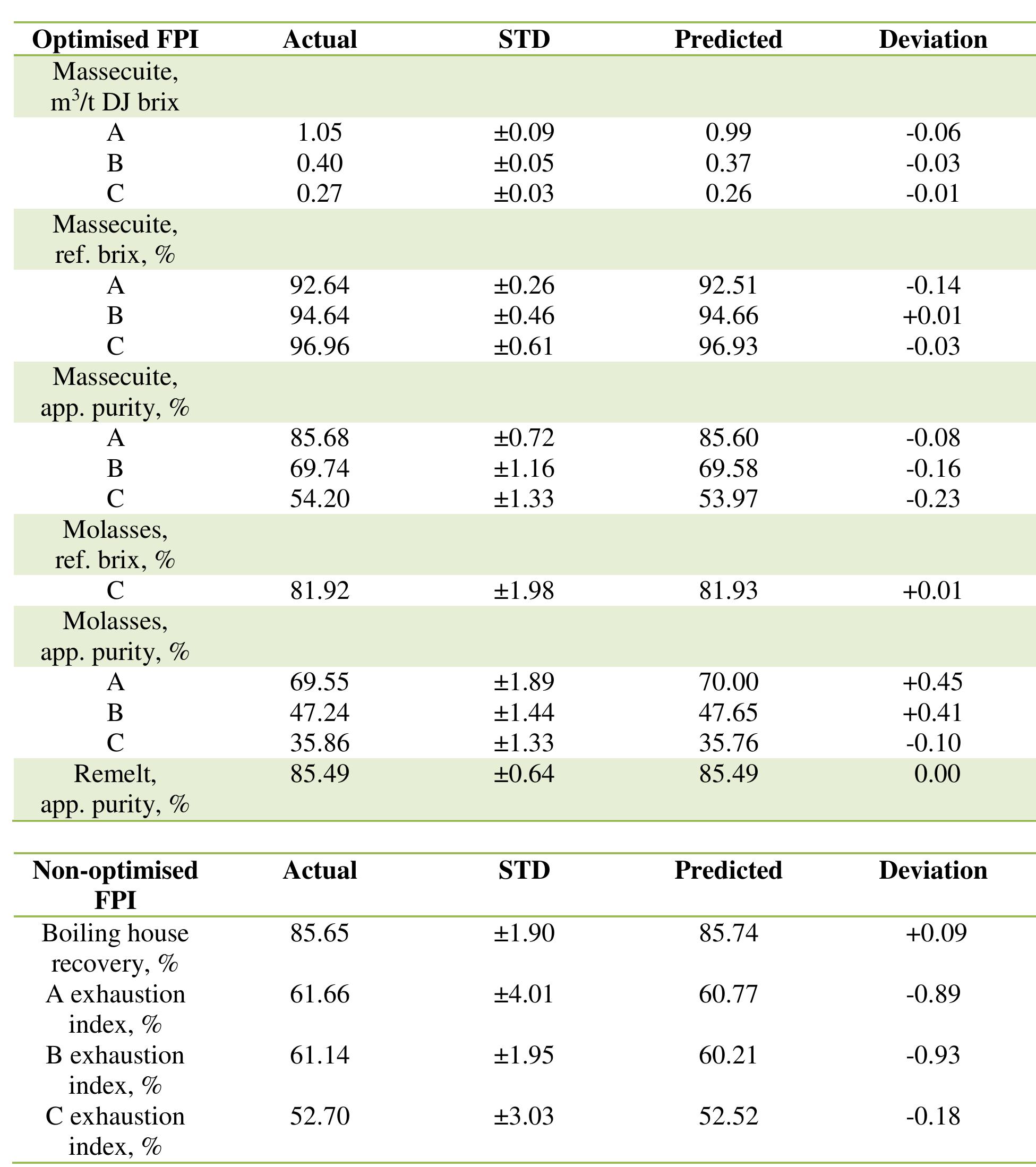 Table 1 - MATLAB® modelling of a sugar mill: model