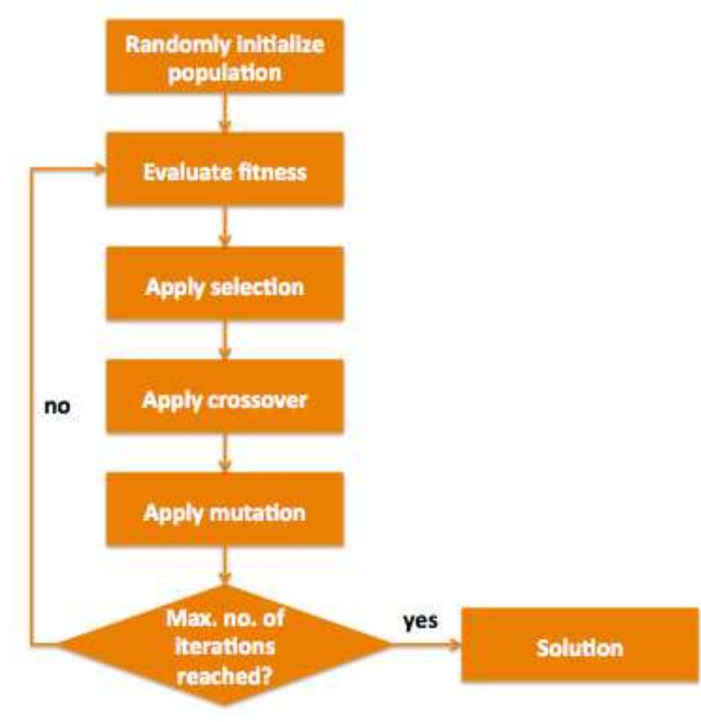 Flowchart diagram of genetic algorithm the optimization