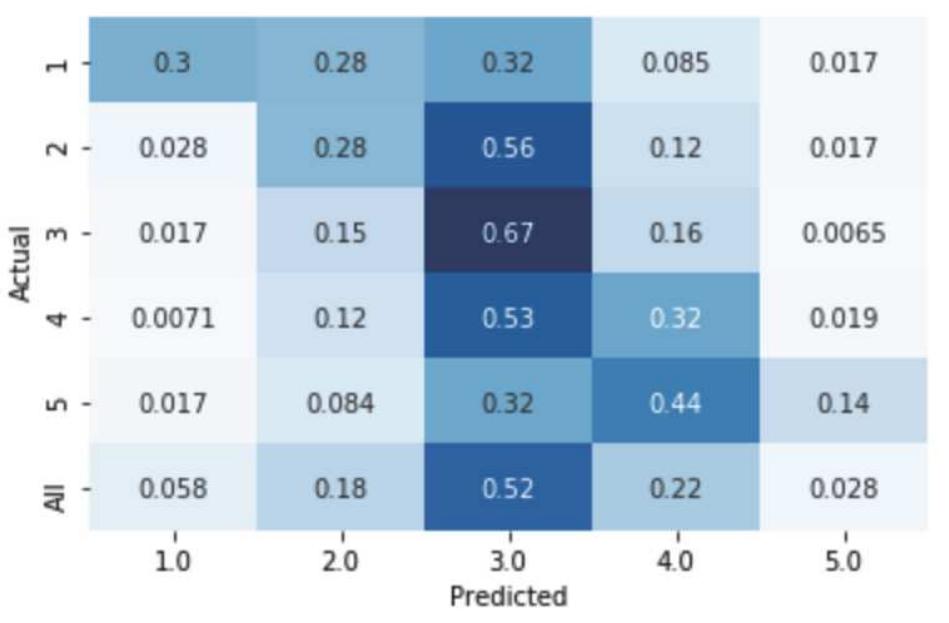Heatmap of the confusion matrix genre based hybrid filtering