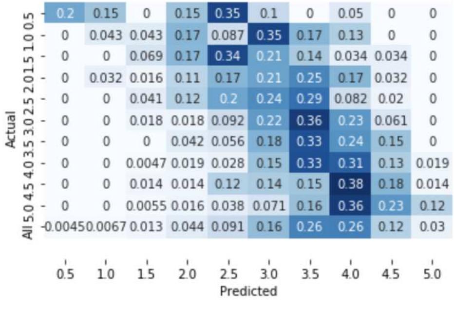 Heatmap of the confusion matrix figure 9 shows how the