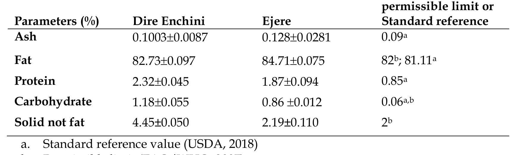 Nutritional values of butter from dire enchini and ejere