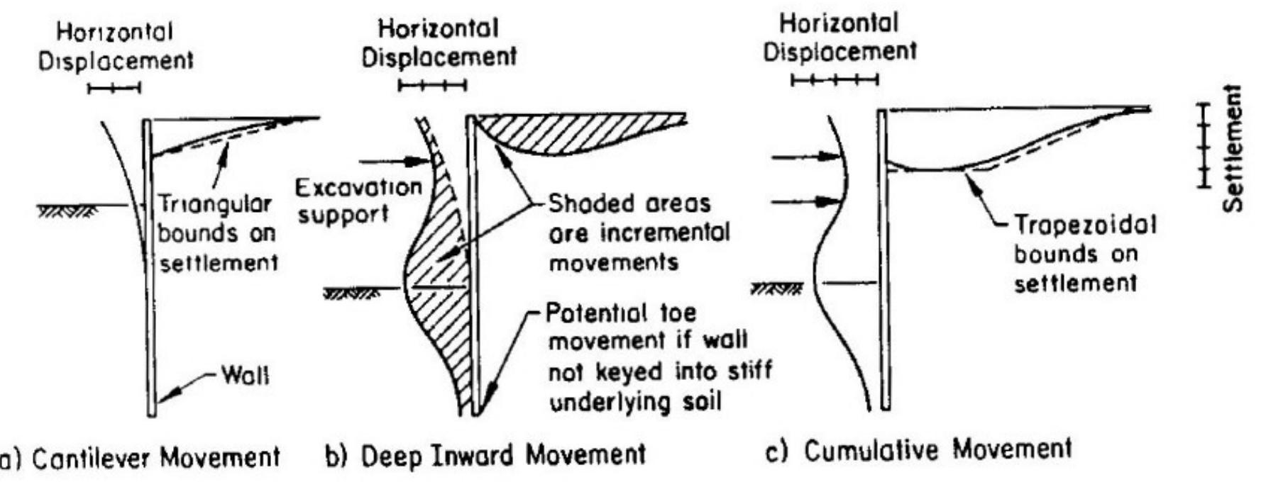 4. ground settlement and lateral wall movement types (clough