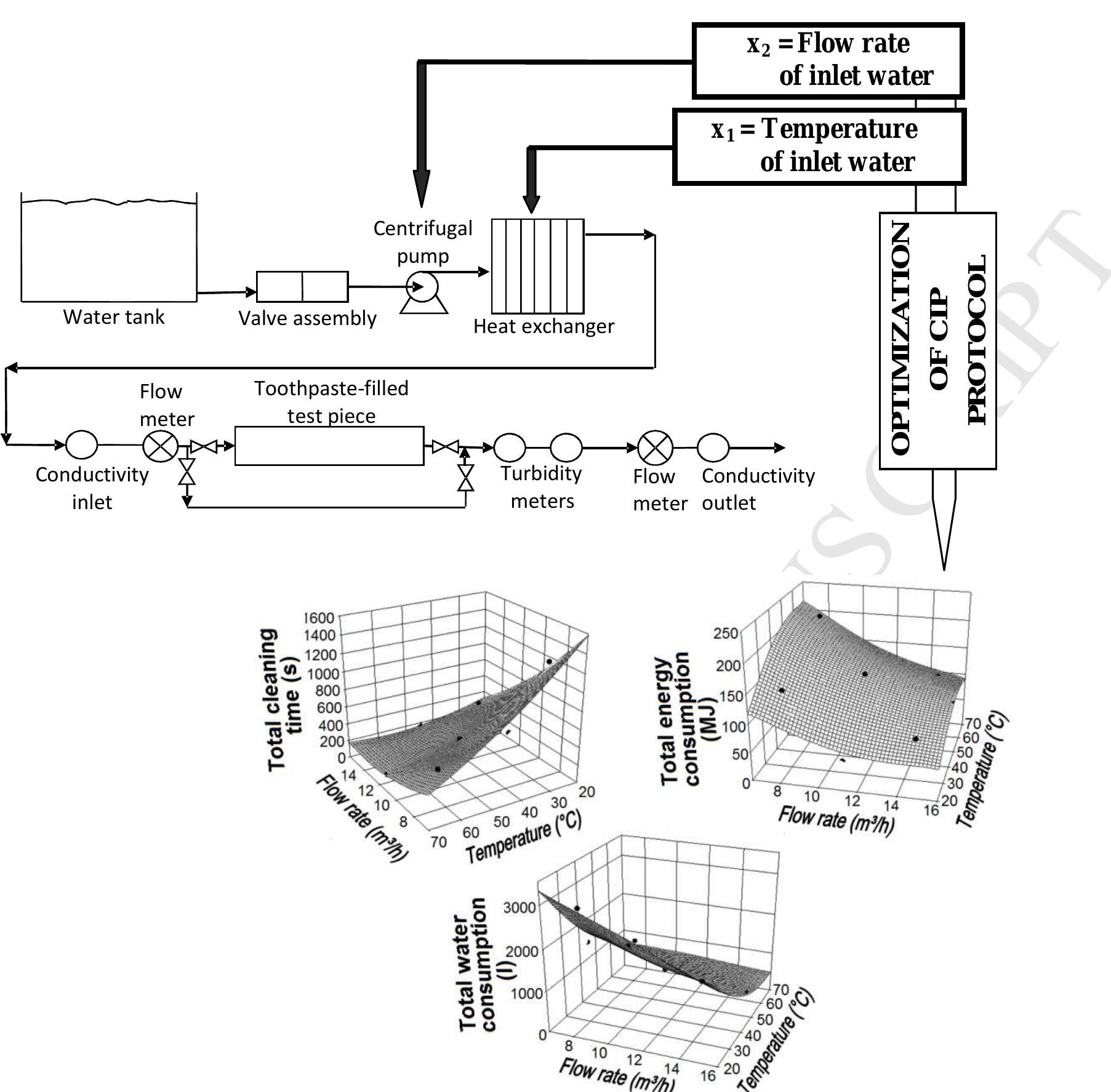 Schematic representation of the pilot plant for optimization