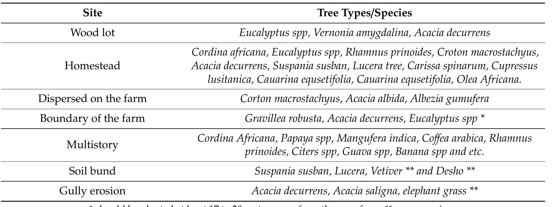 Agroforestry tree types for different landscapes/sites.