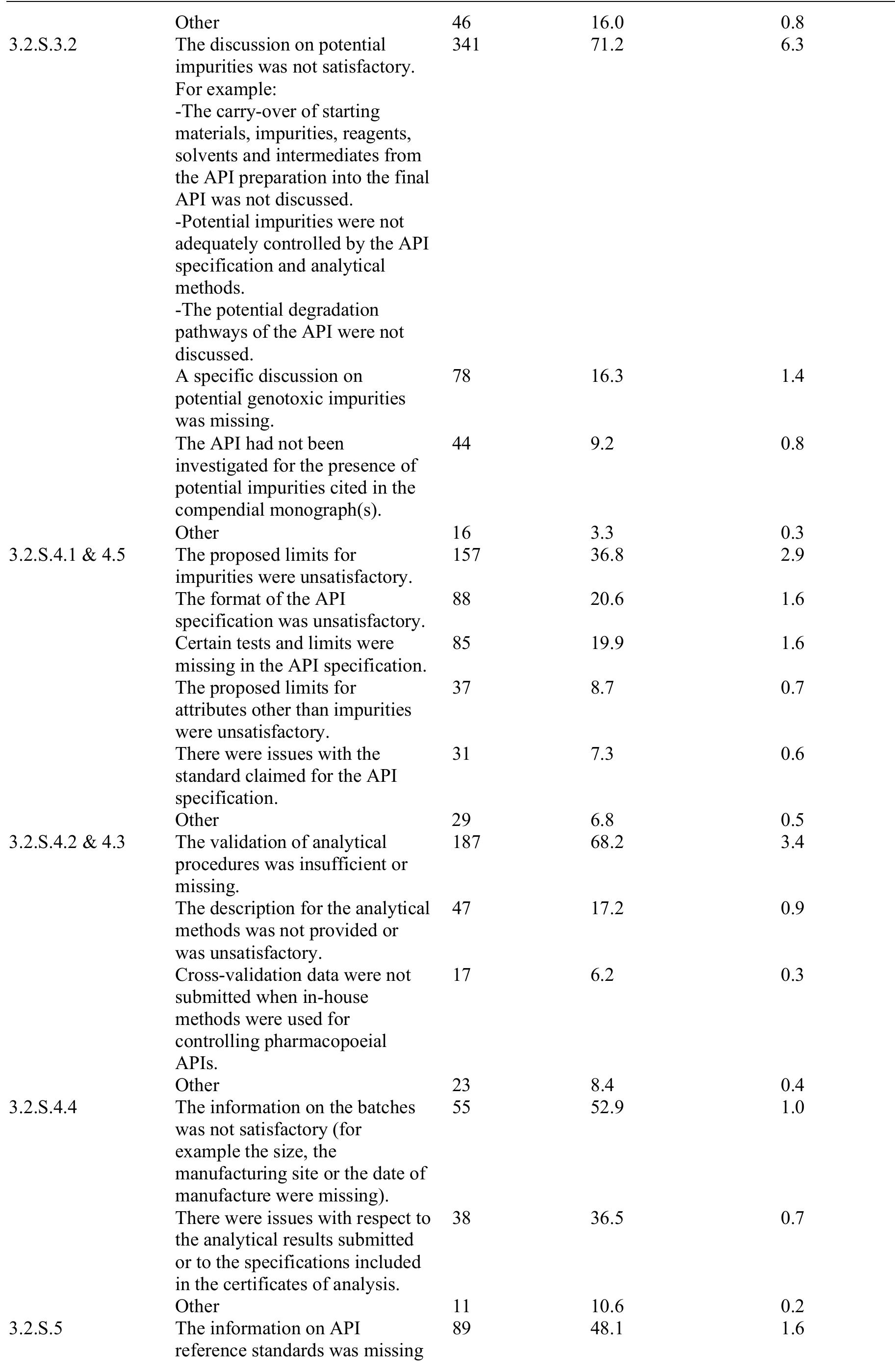 Table 4 - Review of Quality Deficiencies Found in Active