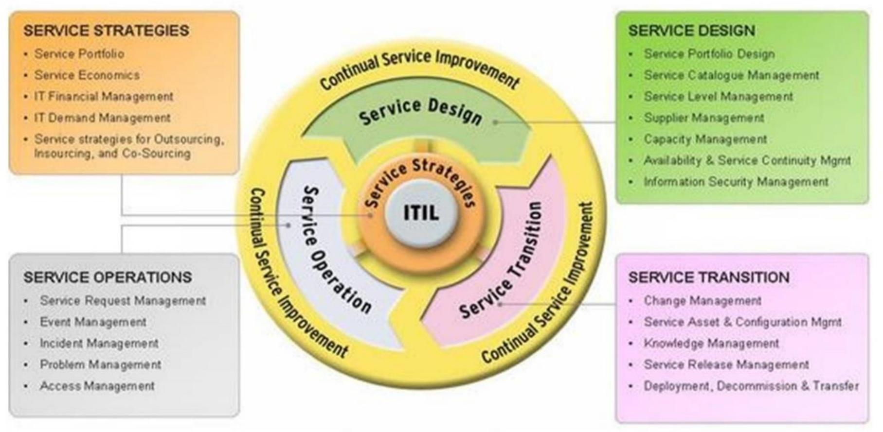 4: overview of itil® 2011 lifecycle phases and processes