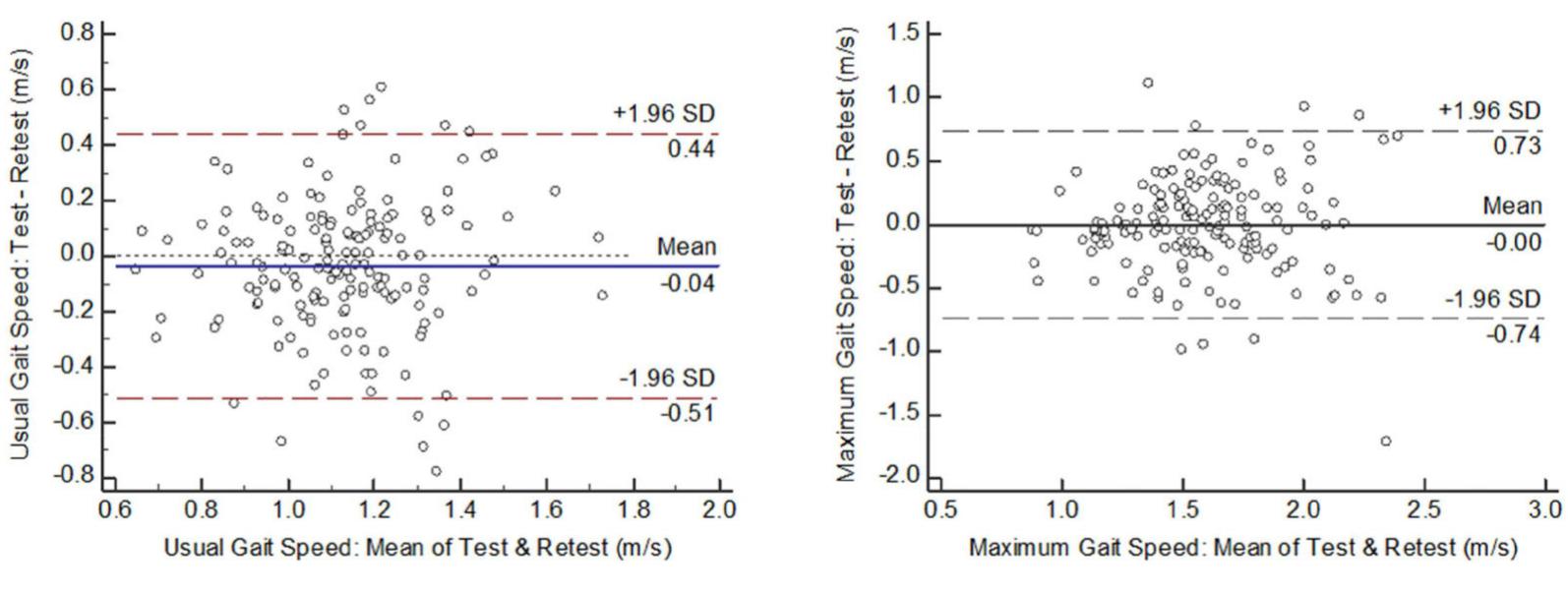 Figure 3 - Four-Meter Gait Speed: Normative Values and