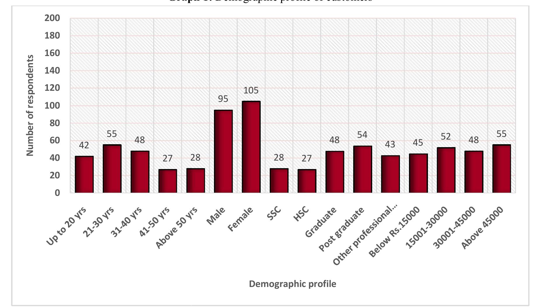 The graph below depicts the profile of the sample