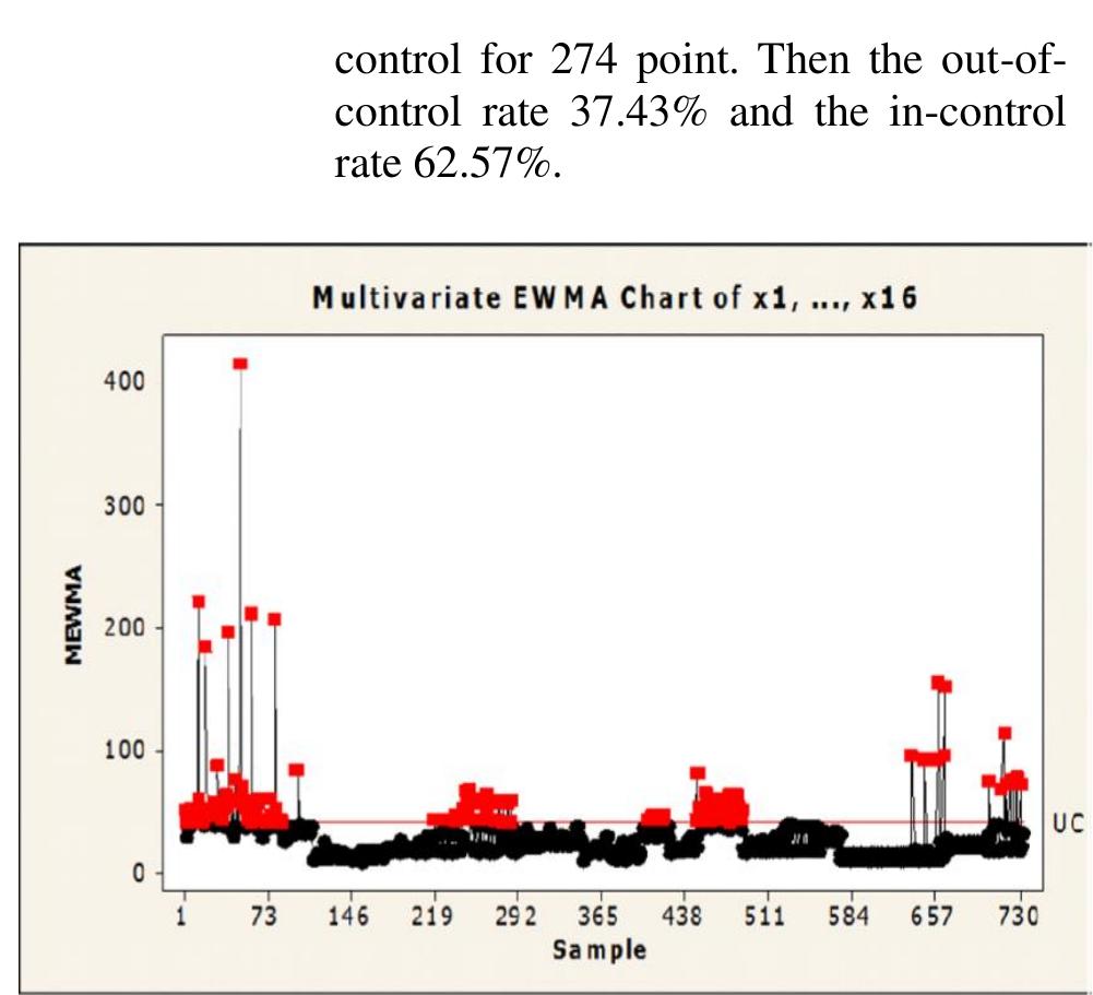 (4) mewma chart of x1, ..., x16 with arl = 200, r = 0.7 we