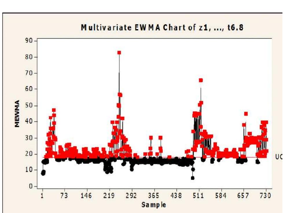 (12) mewma chart of 2, ..., tos with arl = 200, r = 0.3