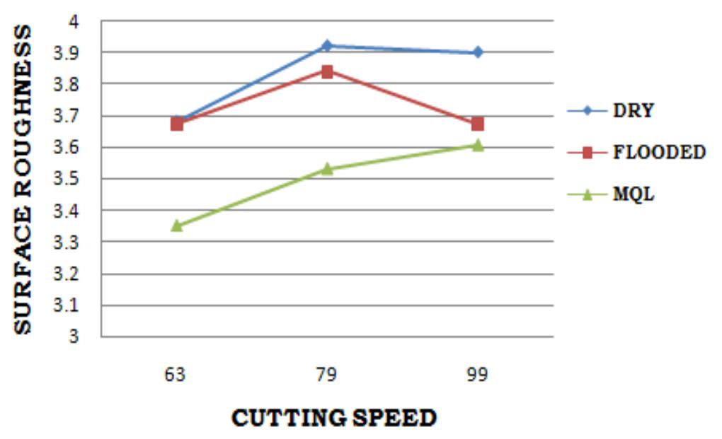 Variation of surface roughness with cutting speed
