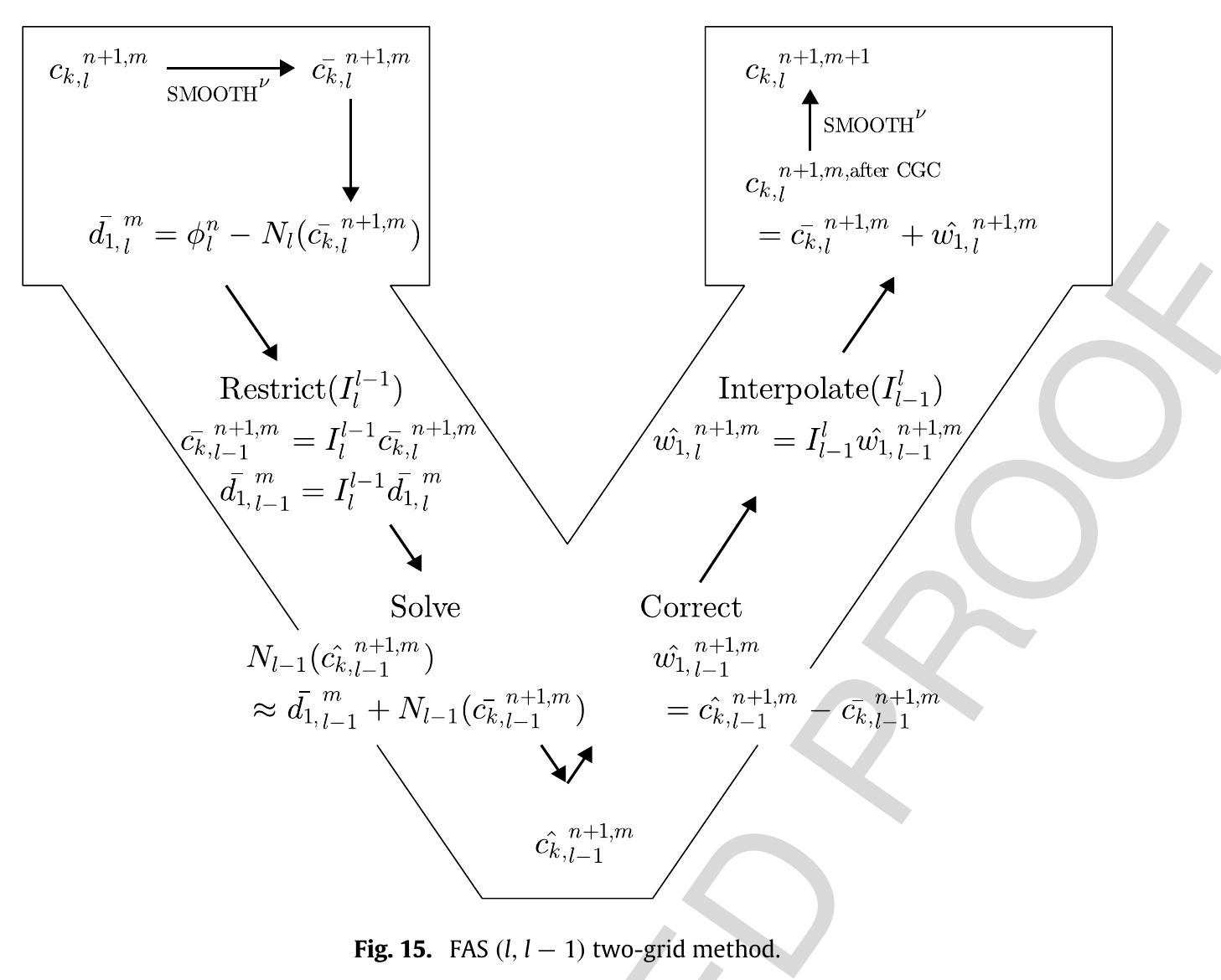 The interpolation operator it, maps (i! — 1)-level functions