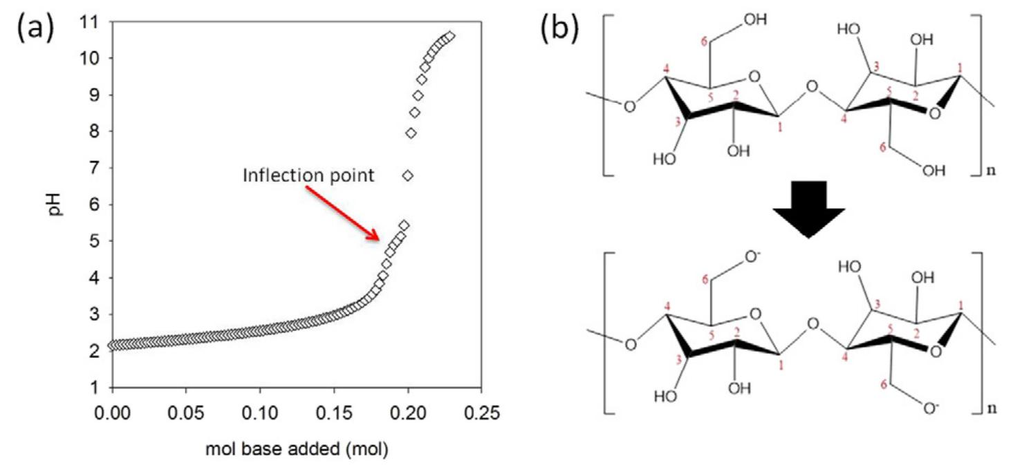 Potentiometric titration curve, structure, and deprotonation