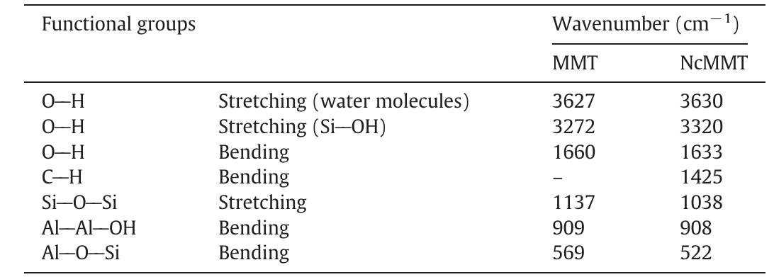 Selected functional groups of mmt and ncmmt. table 2