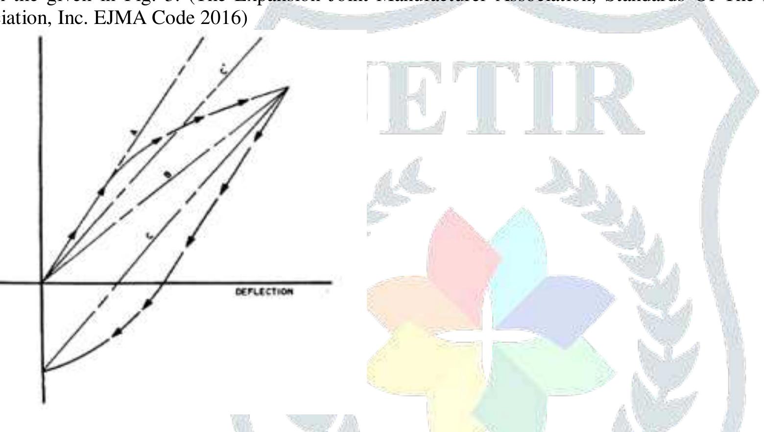 - force v/s deflection graph (the expansion joint