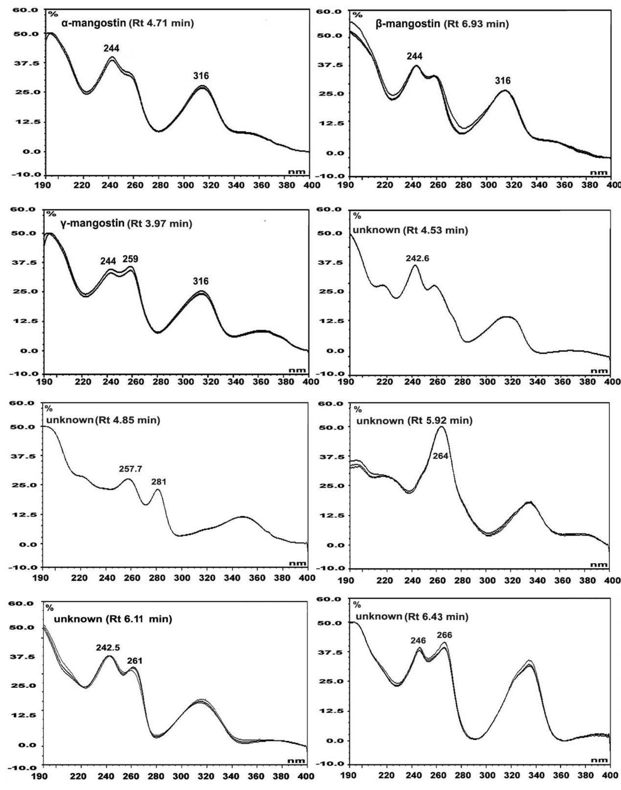 Uv-vis spectra of 8 xanthones from g. mangostana extracts.